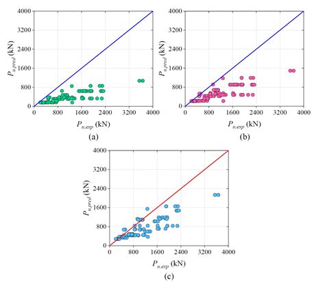 Axial Capacity Estimation Of Frp Strengthened Corroded Concrete Columns
