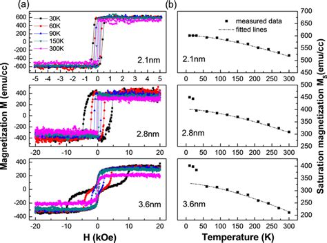 Magnetic Measurements At Low Temperatures A The Perpendicular