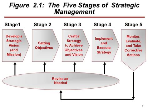 What Is The 5 Stage Strategy Model