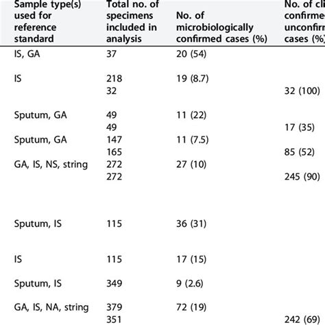 Summary Of Commercial Nucleic Acid Amplification Tests Naat For Tb Download Table