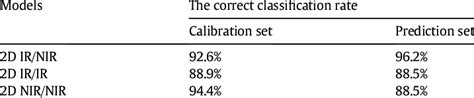 Classification Results Based On 2d Irnir 2d Irir And 2d Nirnir Download Scientific Diagram