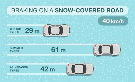 Car Stopping Distance In Snow Over 9 Royalty Free Licensable Stock