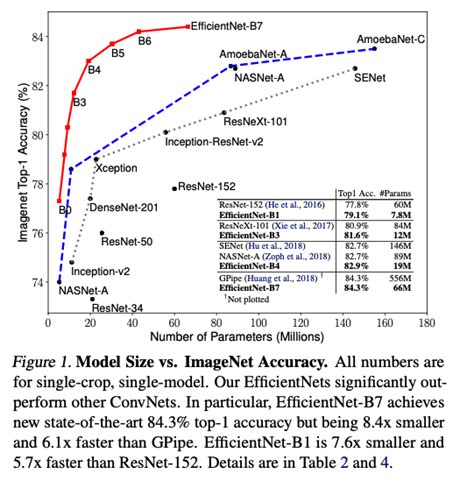 논문 리뷰 Efficientnet Rethinking Model Scaling For Convolutional Neural