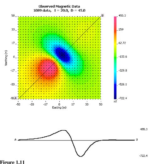 Forward Modelling And Inversion Of Geophysical Magnetic Data Semantic