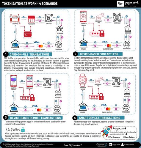 Whenthen On Linkedin Tokenization Networktokens Payments Creditcardpayments