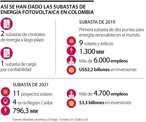 Avanza La Generación De Energía Solar Con Diversos Proyectos En El