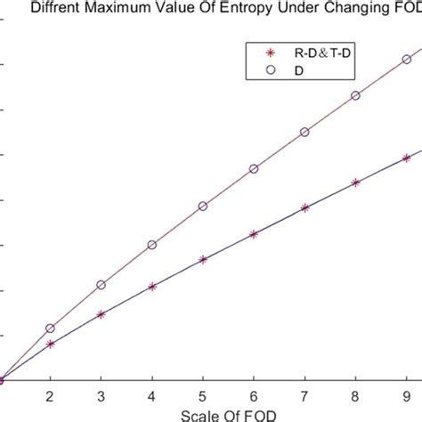 Different Maximum Values Of Entropy Under Changing FOD Download Scientific Diagram