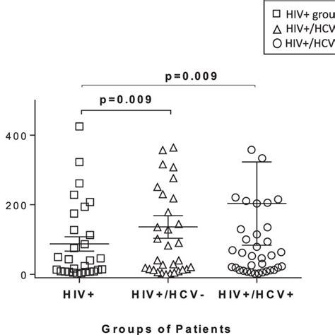 Hiv 1 Dna Proviral Integration Integrated Hiv Dna In Resting Cd4