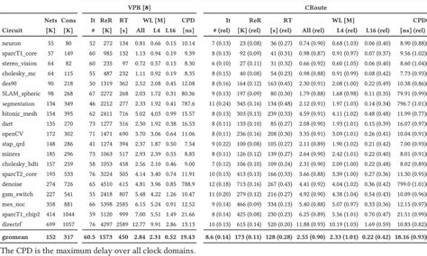 Table 1 From Accelerating Fpga Routing Through Algorithmic Enhancements