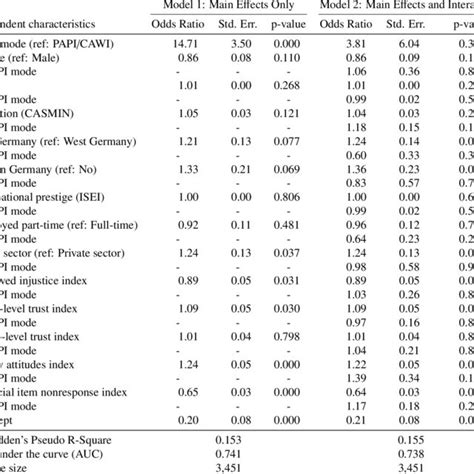 Logistic Regression Coefficients Odds Ratios And Standard Errors Download Table
