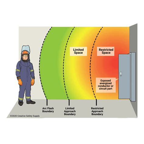 Arc Flash Hazard Analysis Glossary Image Green Cultured Elearning