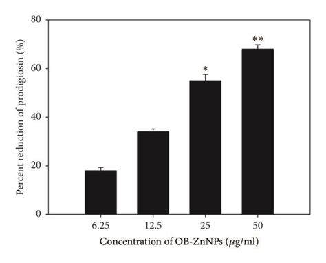 Quantitative Assessment Of Virulence Factors In Test Pathogens At