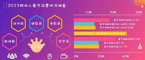 过年你花多少钱？超半数职场受访者称年终奖不够春节开销消费占比年货