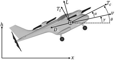 Coordinate System For The 3 Dof Flight Dynamics Model Download