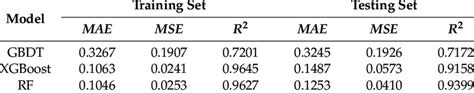 estimation models for fat content based on three algorithms download