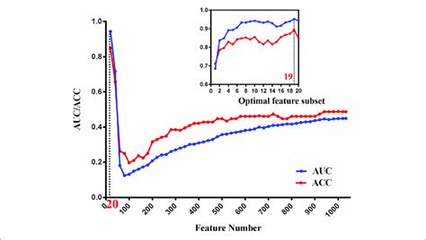 The Tendency Of Classification Auc And Acc Value During Optimal Download Scientific Diagram