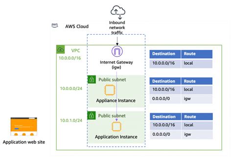 What Are Route Tables On Aws Vpc