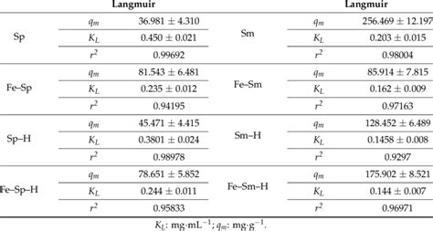 Adsorption Data Obtained From Langmuir Adsorption Isotherm Download