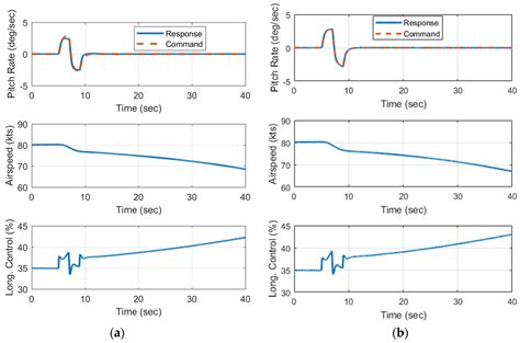 Aerospace Free Full Text Non Linear Dynamic Inversion Control