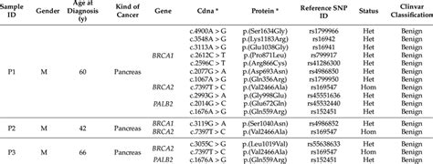 Full List Of Single Nucleotide Variants And Small Ins Del Identified In Download Scientific
