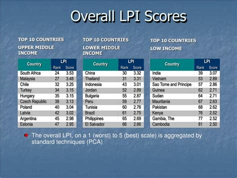 Ppt 1 What Is The Lpi Powerpoint Presentation Free Download Id