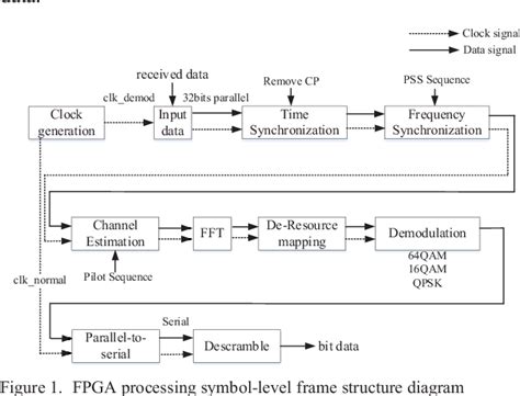 Figure 1 From Fpga Acceleration Architecture Design And Implementation