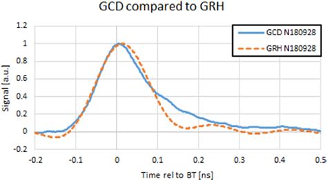 Comparing GCD Blue Curve To GRH Orange Dashed Curve Data Reveals A Download Scientific