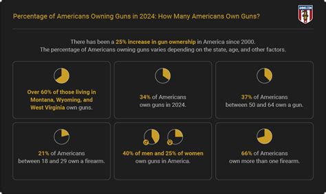 Percentage Of Americans Owning Guns In 2024 How Many Americans Own