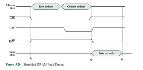 Solved Figure Shows A Simplified Timing Diagram For A DRAM Read Course Hero