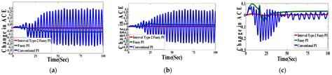 Interval Type 2 Fuzzy Logic Control Based Frequency Control Of Hybrid