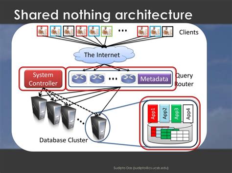 Ppt Zephyr Live Migration In Shared Nothing Databases For Elastic Cloud Platforms Powerpoint