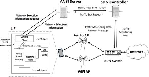 Figure 1 From A Practical Sdn Based Data Offloading Framework
