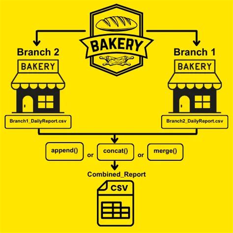 Combine Multiple Csv Files In Python 3 Ways With Examples
