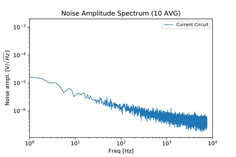 Measurement Of Voltage Noise Density With A Red Pitaya Wiredsense