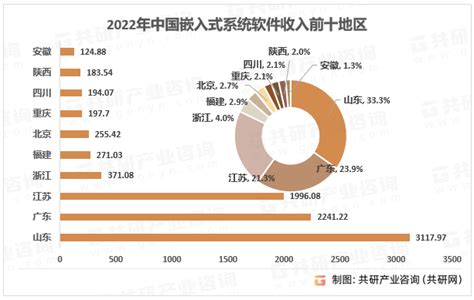 2023年中国嵌入式系统软件市场规模及细分市场需求格局分析 图 财富号东方财富网