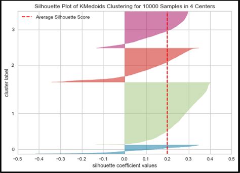 Is This A Good Silhouette Score Researchgate