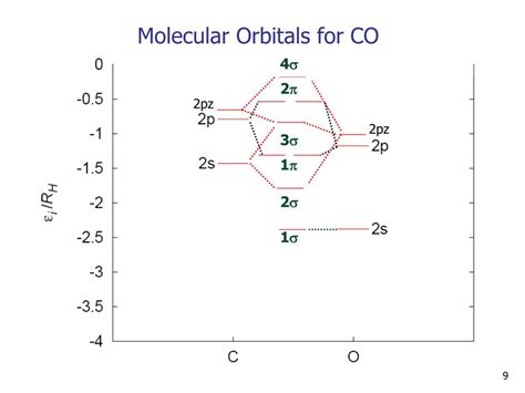 Ppt Molecular Orbitals Of Heteronuclear Diatomics Powerpoint