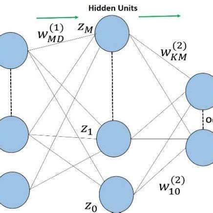 Feed Forward Two Layer Neural Network Diagram 11 Download Scientific Diagram