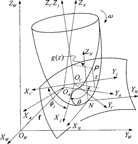 Coordinate Systems In The Milling Process Fig 2 Coordinate Systems In Download Scientific