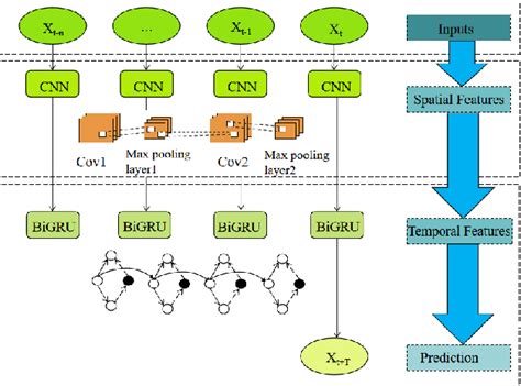 Figure 1 From Short Time Traffic Flow Prediction With Integrated Passenger Information Using