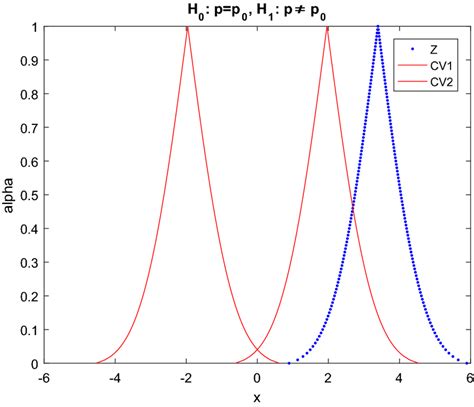 The Fuzzy Test Statistic Z And Critical Values Download Scientific