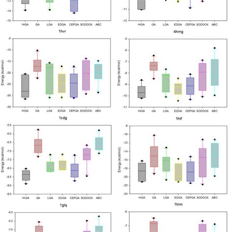 box plots of seven algorithms in different pdb box plots of seven