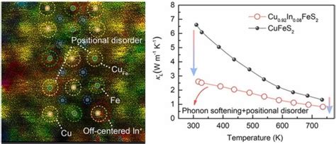 Atomic Level Defect Structure Design Solid State Chemistry Laboratory