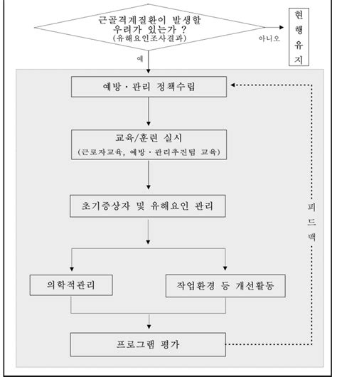 근골격계 질환 예방 프로그램 업무 흐름도 네이버 블로그