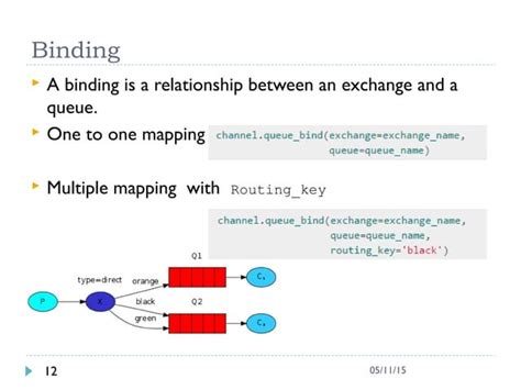 Learn Rabbitmq With Python In 90mins Ppt