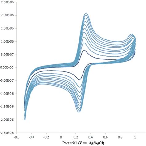Cyclic Voltammetry Curves Of Compound Download Scientific Diagram