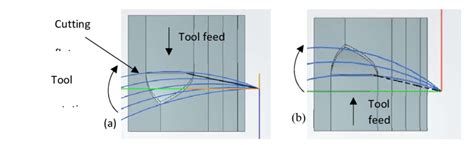 Illustrates The Kinematics Of The Machining Strategies Selected For The Download Scientific
