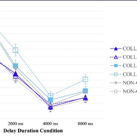 Memory Guided Saccade Latency By Visit Group And Condition Compared