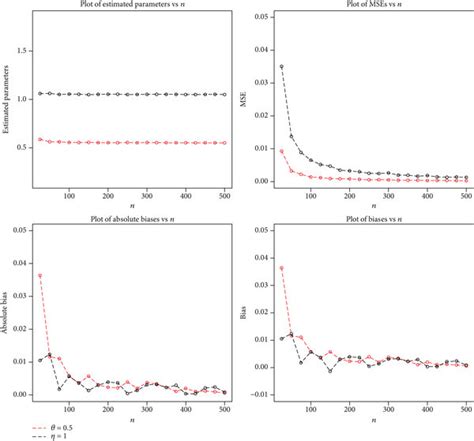 Plots Of Mles Mses Biases And Absolute Biases For θ 0 5 And η 1