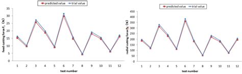 T01 Cutting Force Predicted And Measured Download Scientific Diagram